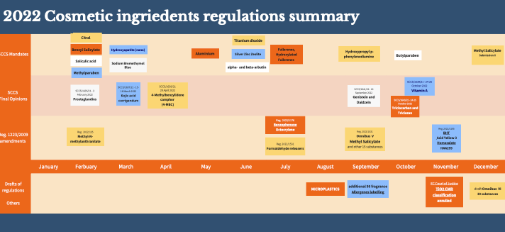 2022 Cosmetic ingredients regulations summary - CosmetoSAFE Consulting ...